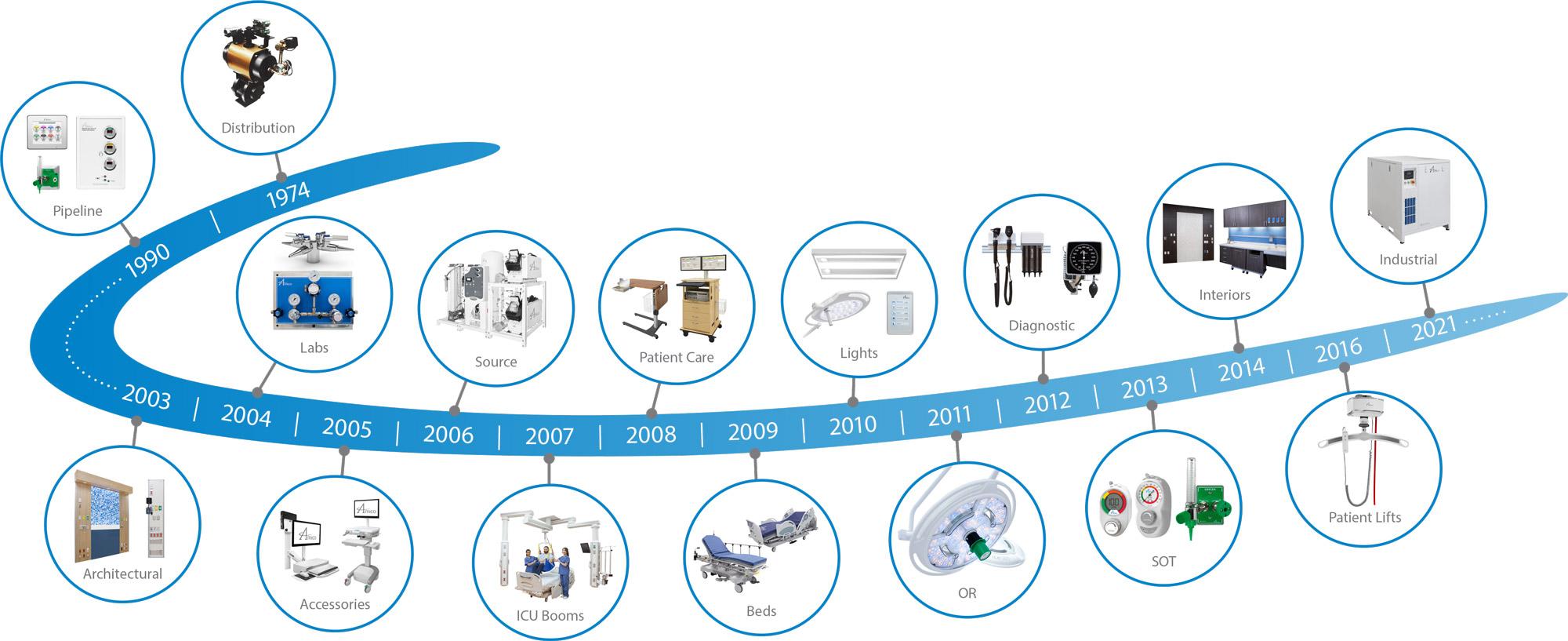 About | Amico Group of Companies